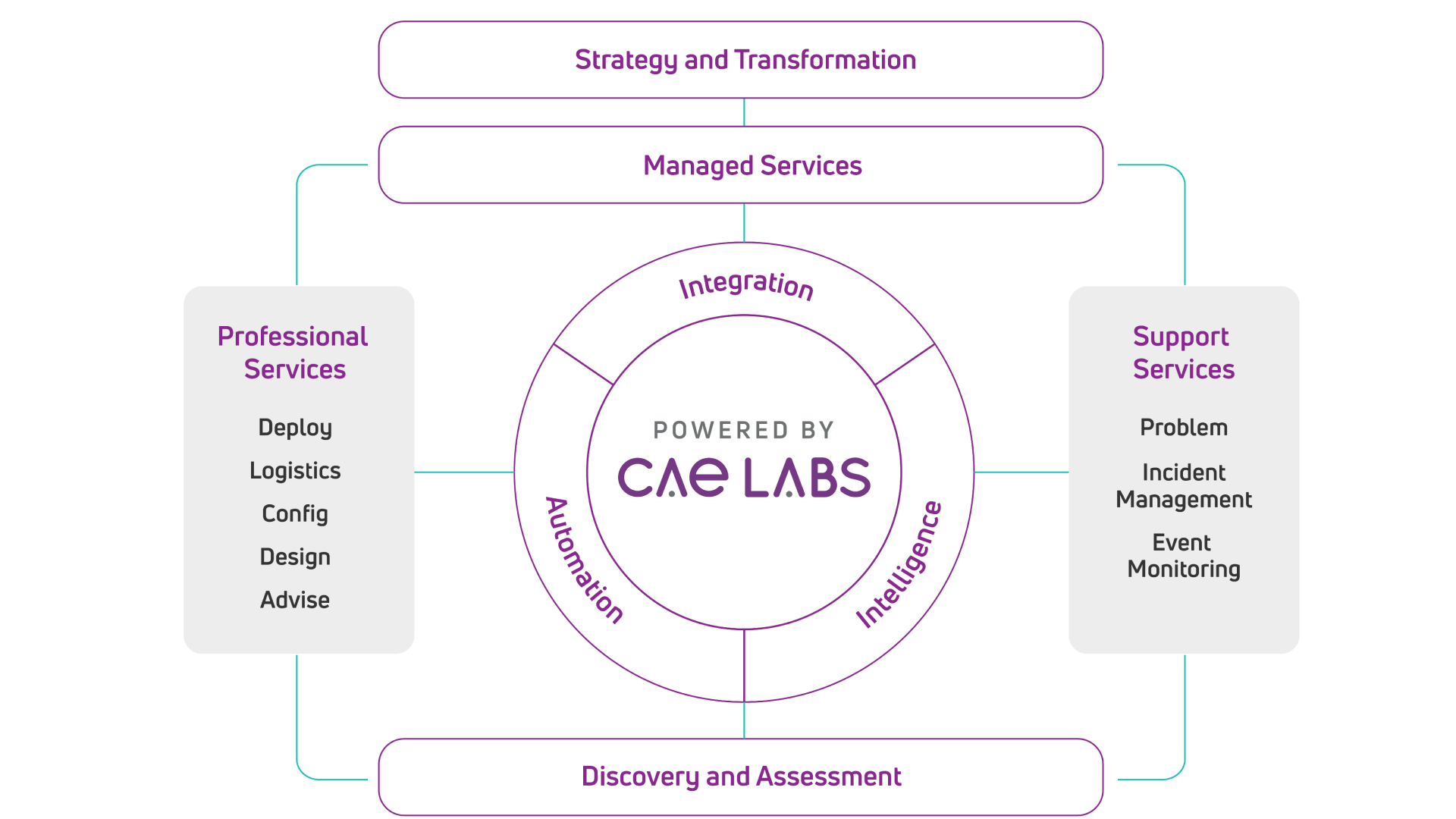 Technology Services | CAE